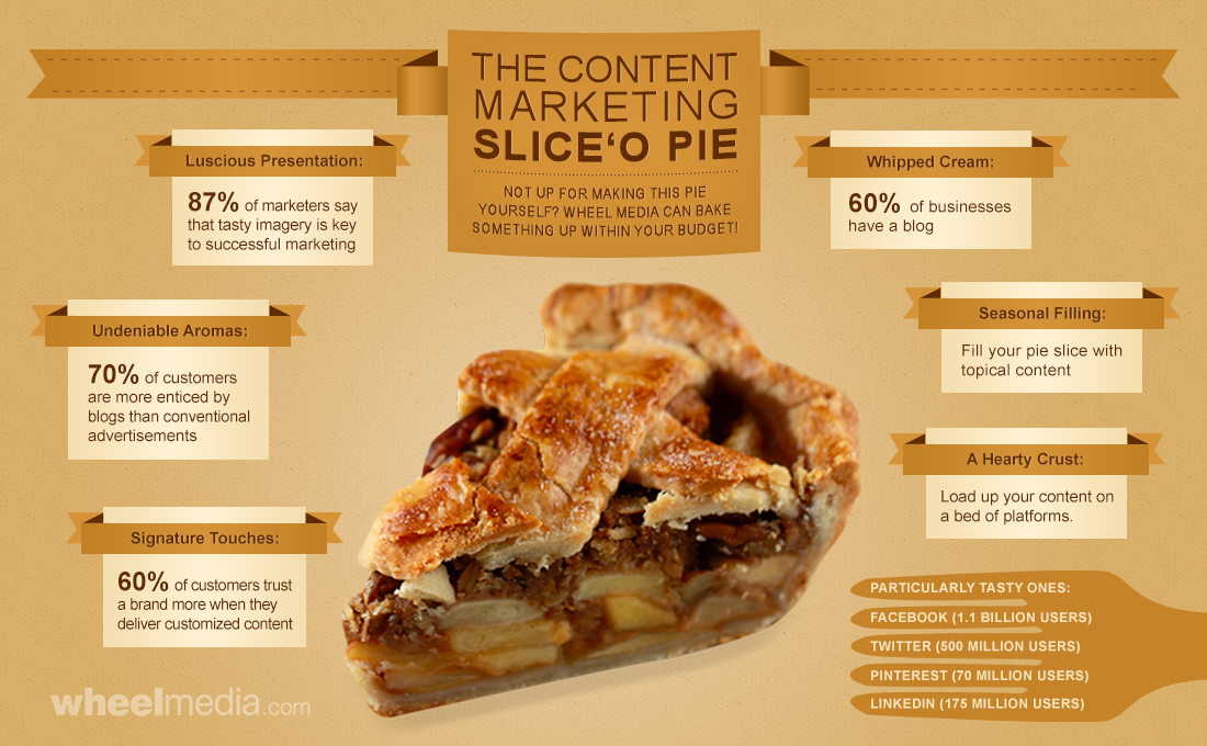 INFOGRAPHIC: The Content Marketing Slice 'O Pie | Featured | Sacramento ...
